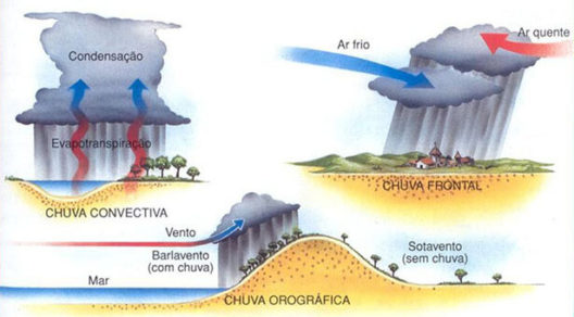 Quais são os tipos de chuva? Como se formam? – Estados e Capitais do Brasil